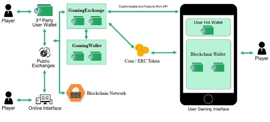 Blockchain Gaming Platform | HashCash Consultants